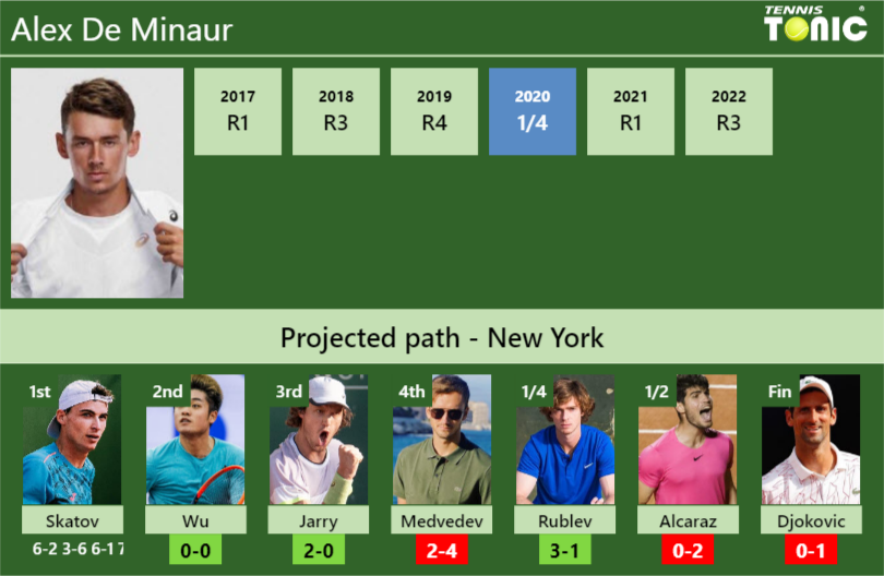 [UPDATED R2]. Prediction, H2H of Alex De Minaur's draw vs Wu, Jarry, Medvedev, Rublev, Alcaraz ...
