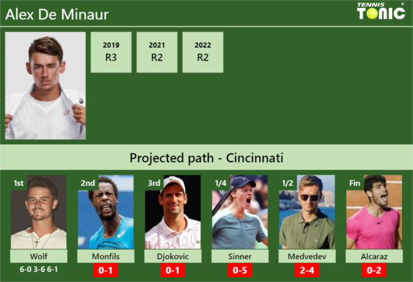 [UPDATED R2]. Prediction, H2H of Alex De Minaur's draw vs Monfils, Djokovic, Sinner, Medvedev ...