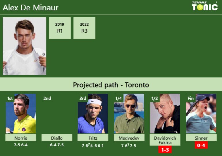 [UPDATED SF]. Prediction, H2H of Alex De Minaur's draw vs Davidovich Fokina, Sinner to win the ...