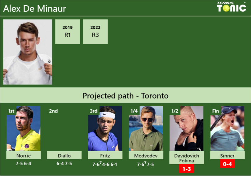 [UPDATED SF]. Prediction, H2H of Alex De Minaur's draw vs Davidovich Fokina, Sinner to win the ...