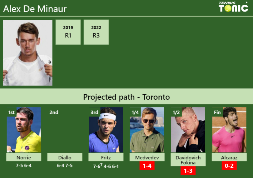 [UPDATED QF]. Prediction, H2H of Alex De Minaur's draw vs Medvedev, Davidovich Fokina, Alcaraz ...