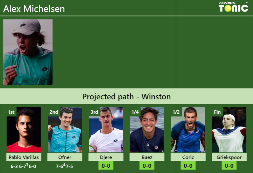[UPDATED R3]. Prediction, H2H of Alex Michelsen's draw vs Djere, Baez, Coric, Griekspoor to win ...
