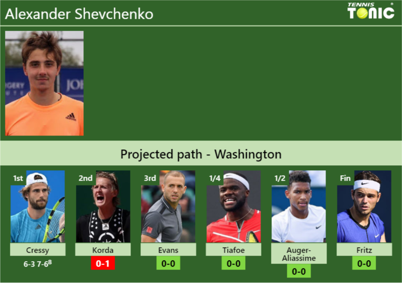 [UPDATED R2]. Prediction, H2H of Alexander Shevchenko's draw vs Korda, Evans, Tiafoe, Auger ...