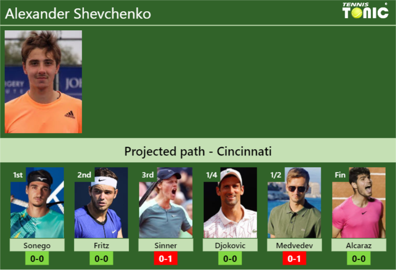 CINCINNATI DRAW. Alexander Shevchenko's prediction with Sonego next. H2H and rankings - Tennis ...