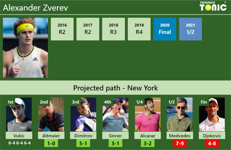 [UPDATED R2]. Prediction, H2H of Alexander Zverev's draw vs Altmaier, Dimitrov, Sinner, Alcaraz ...