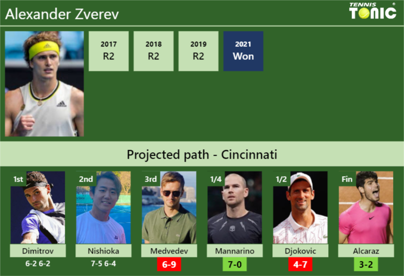 [UPDATED R3]. Prediction, H2H of Alexander Zverev's draw vs Medvedev, Mannarino, Djokovic ...