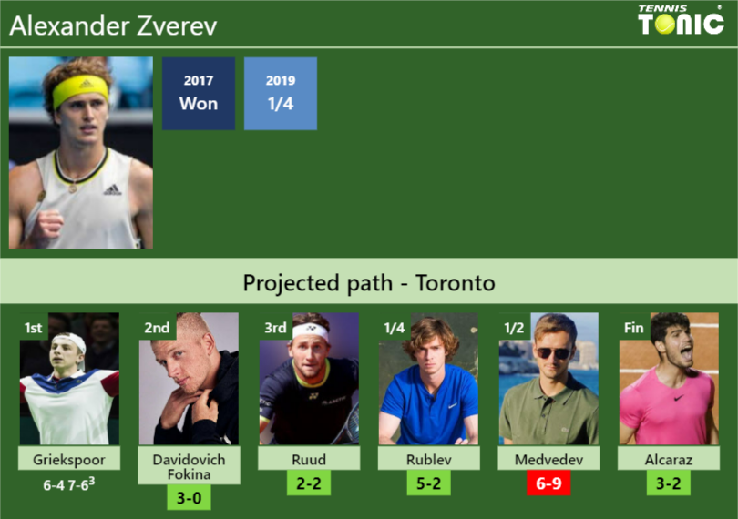 [UPDATED R2]. Prediction, H2H of Alexander Zverev's draw vs Davidovich Fokina, Ruud, Rublev ...