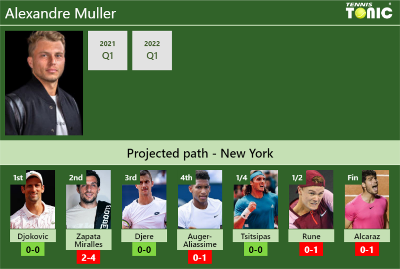 U.S. OPEN DRAW. Alexandre Muller's prediction with Djokovic next. H2H and rankings - Tennis ...