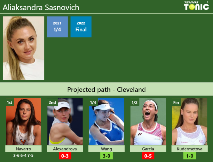 [UPDATED R2]. Prediction, H2H of Aliaksandra Sasnovich's draw vs Alexandrova, Wang, Garcia ...