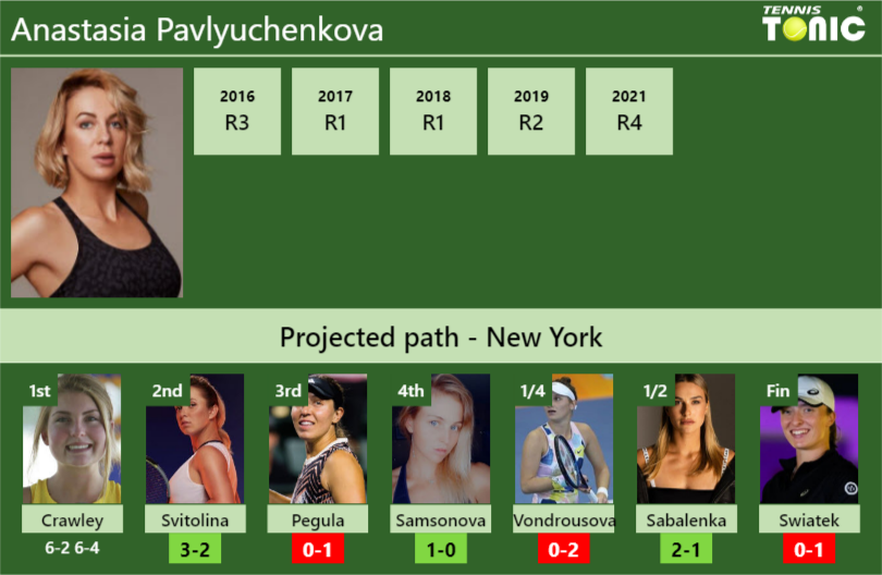[UPDATED R2]. Prediction, H2H of Anastasia Pavlyuchenkova's draw vs Svitolina, Pegula, Samsonova ...