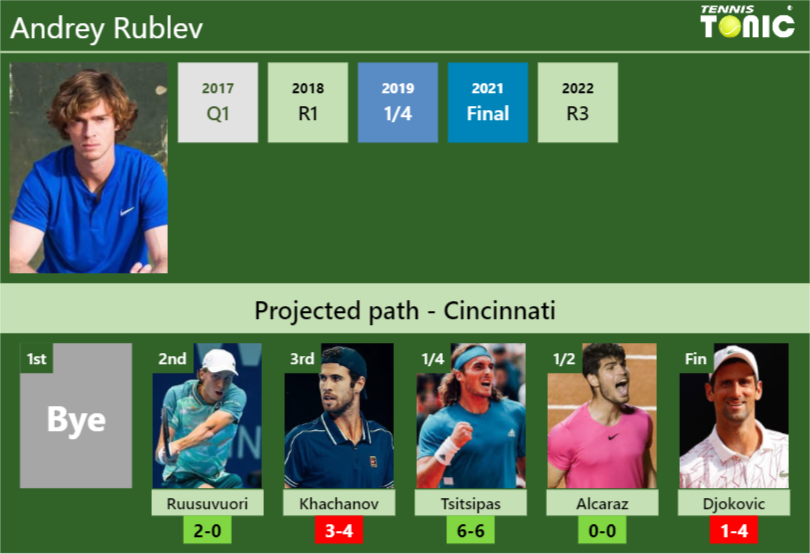 CINCINNATI DRAW. Andrey Rublev's prediction with Ruusuvuori next. H2H and rankings - Tennis ...