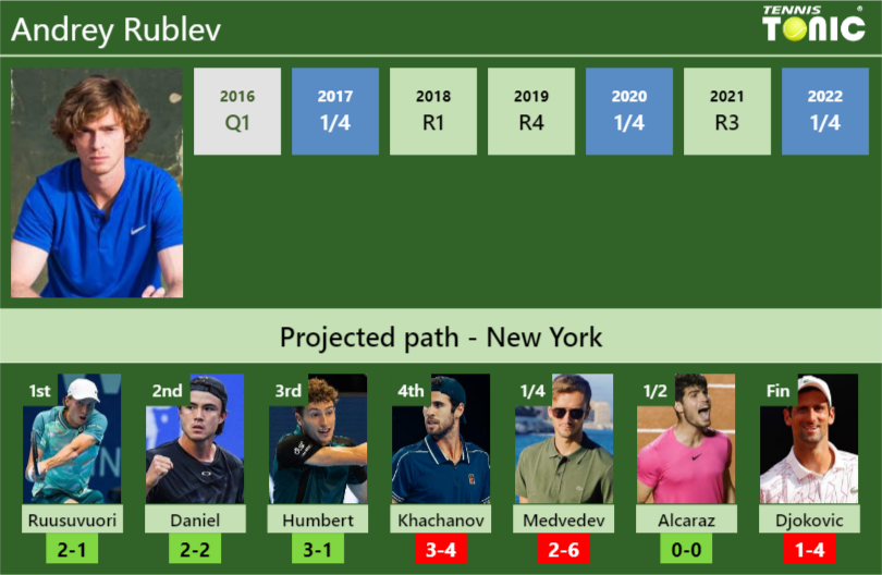 U.S. OPEN DRAW. Andrey Rublev's prediction with Ruusuvuori next. H2H and rankings - Tennis Tonic ...