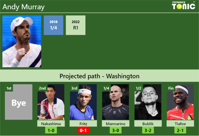 WASHINGTON DRAW. Andy Murray's prediction with Nakashima next. H2H and rankings - Tennis Tonic ...