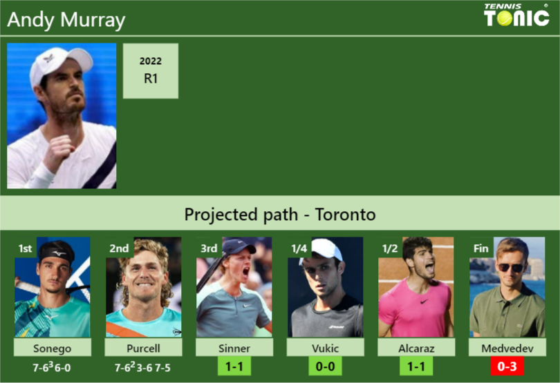[UPDATED R3]. Prediction, H2H of Andy Murray's draw vs Sinner, Vukic, Alcaraz, Medvedev to win ...