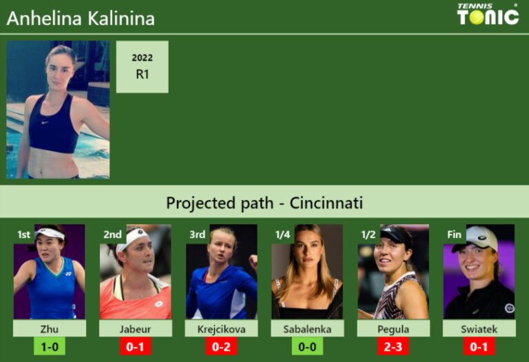 CINCINNATI DRAW. Anhelina Kalinina's prediction with Zhu next. H2H and rankings - Tennis Tonic ...