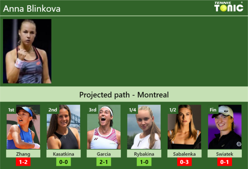 MONTREAL DRAW. Anna Blinkova's prediction with Zhang next. H2H and ...