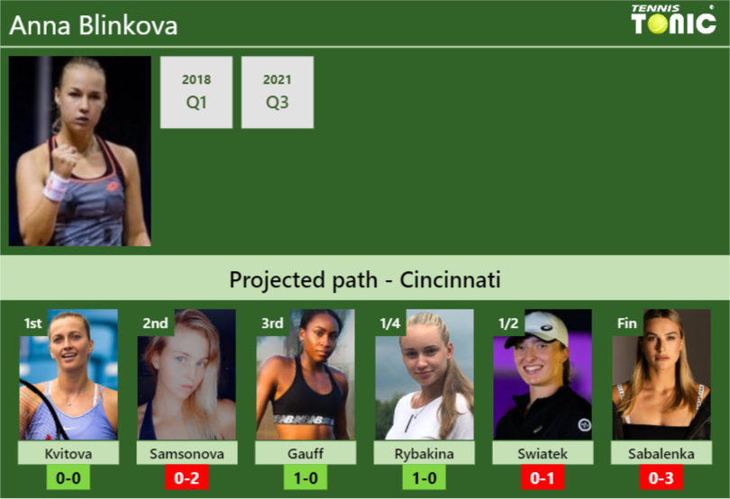 CINCINNATI DRAW. Anna Blinkova's prediction with Kvitova next. H2H and rankings - Tennis Tonic ...