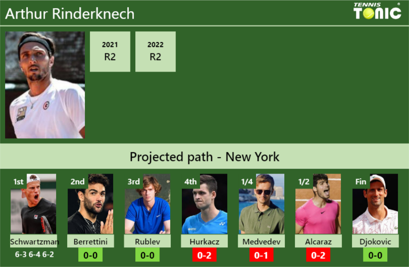 [UPDATED R2]. Prediction, H2H of Arthur Rinderknech's draw vs Berrettini, Rublev, Hurkacz ...