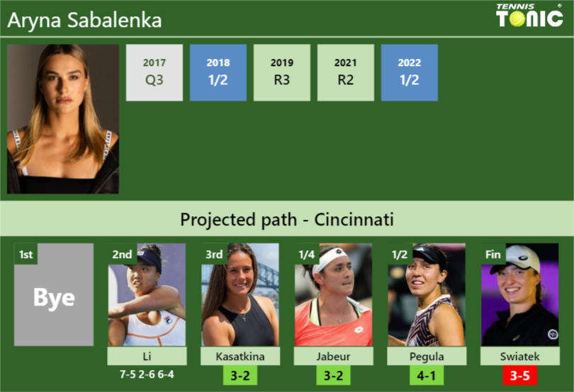[UPDATED R3]. Prediction, H2H of Aryna Sabalenka's draw vs Kasatkina, Jabeur, Pegula, Swiatek to ...