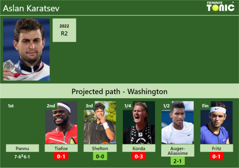 [UPDATED R2]. Prediction, H2H of Aslan Karatsev's draw vs Tiafoe, Shelton, Korda, Auger ...