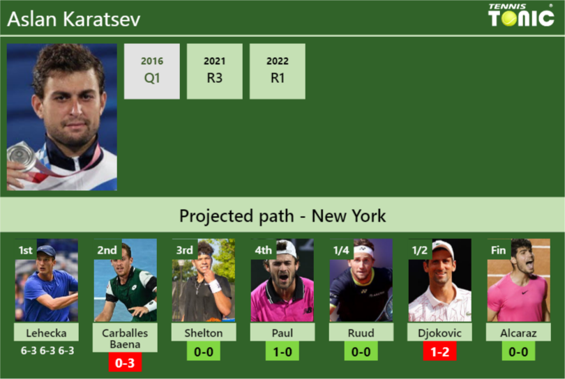 [UPDATED R2]. Prediction, H2H of Aslan Karatsev's draw vs Carballes Baena, Shelton, Paul, Ruud ...