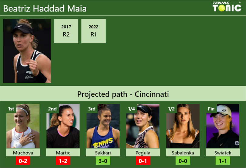 CINCINNATI DRAW. Beatriz Haddad Maia's prediction with Muchova next. H2H and rankings - Tennis ...
