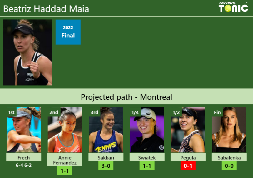 [UPDATED R2]. Prediction, H2H of Beatriz Haddad Maia's draw vs Annie Fernandez, Sakkari, Swiatek ...