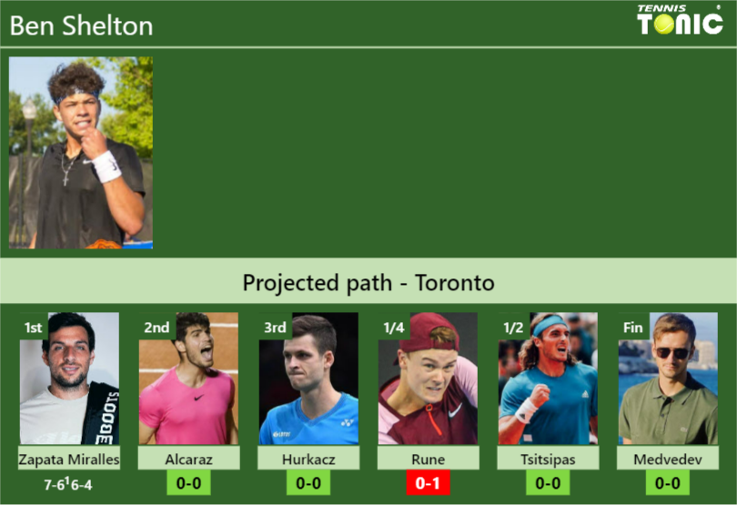 [UPDATED R2]. Prediction, H2H of Ben Shelton's draw vs Alcaraz, Hurkacz, Rune, Tsitsipas ...