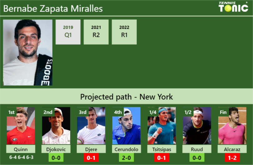 [UPDATED R2]. Prediction, H2H of Bernabe Zapata Miralles's draw vs Djokovic, Djere, Cerundolo ...