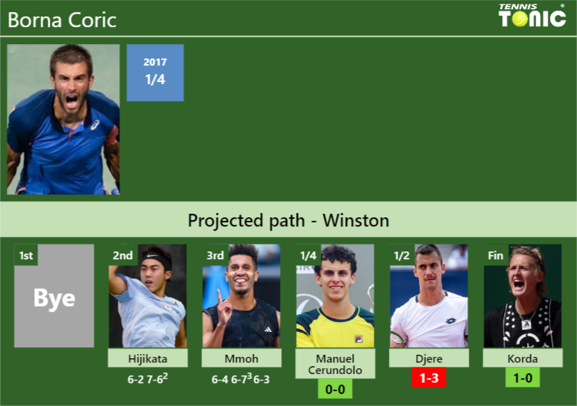 [UPDATED QF]. Prediction, H2H of Borna Coric's draw vs Manuel Cerundolo, Djere, Korda to win the ...