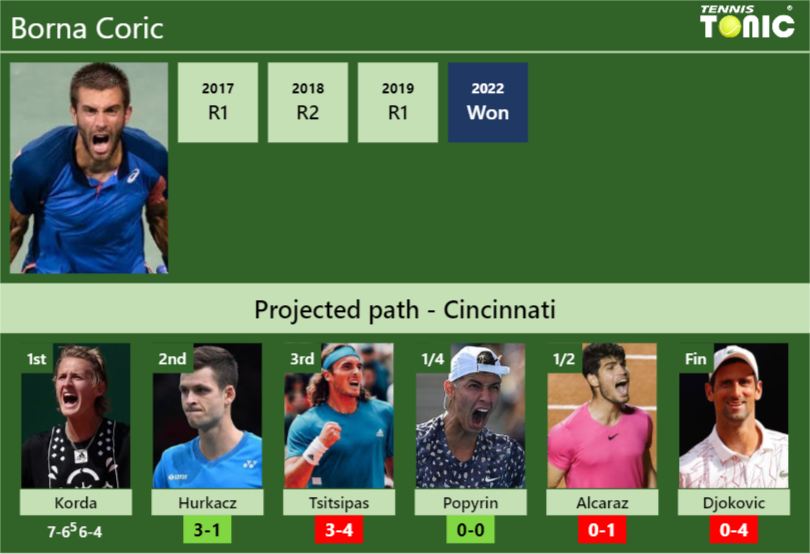 [UPDATED R2]. Prediction, H2H of Borna Coric's draw vs Hurkacz, Tsitsipas, Popyrin, Alcaraz ...