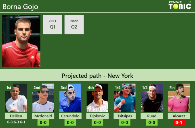 [UPDATED R2]. Prediction, H2H of Borna Gojo's draw vs Mcdonald, Cerundolo, Djokovic, Tsitsipas ...