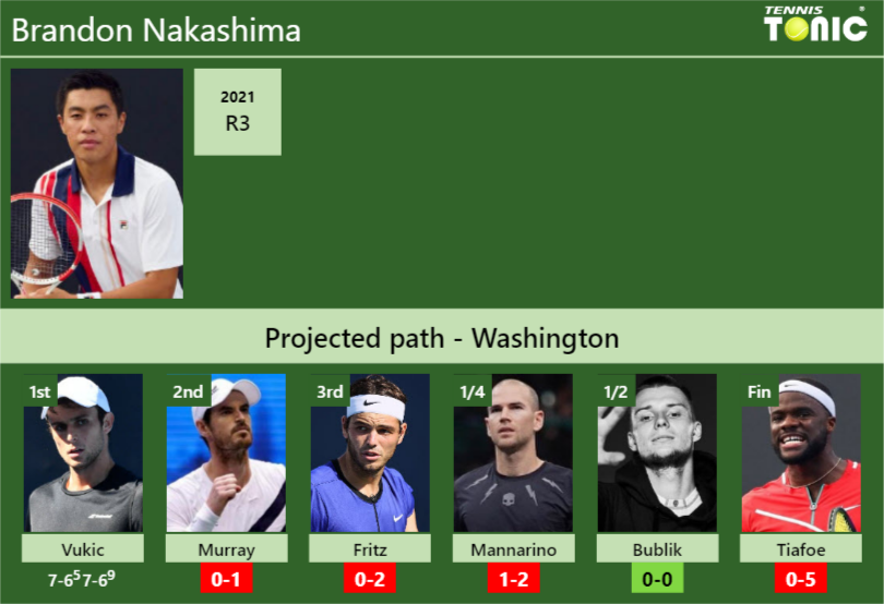 [UPDATED R2]. Prediction, H2H of Brandon Nakashima's draw vs Murray, Fritz, Mannarino, Bublik ...