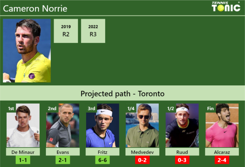 TORONTO DRAW. Cameron Norrie's prediction with De Minaur next. H2H and ...