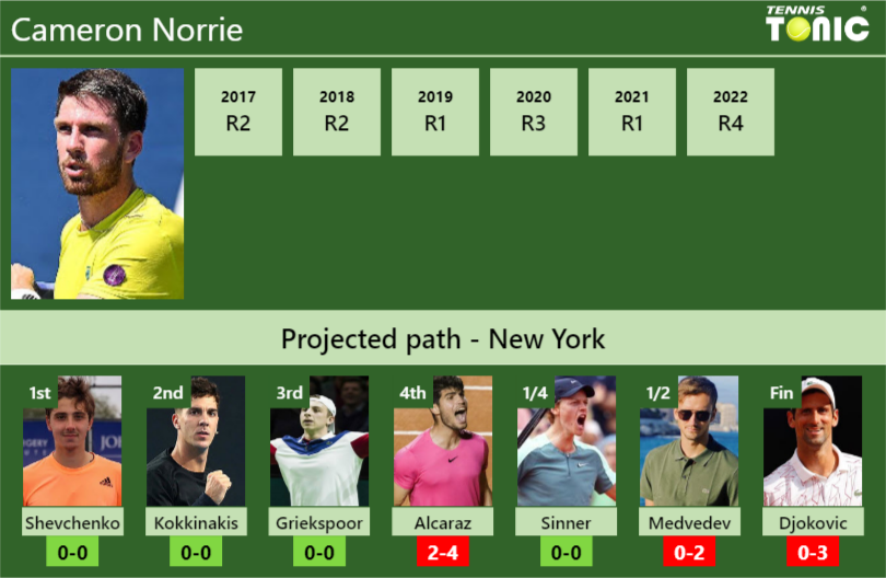 U.S. OPEN DRAW. Cameron Norrie's prediction with Shevchenko next. H2H and rankings - Tennis ...