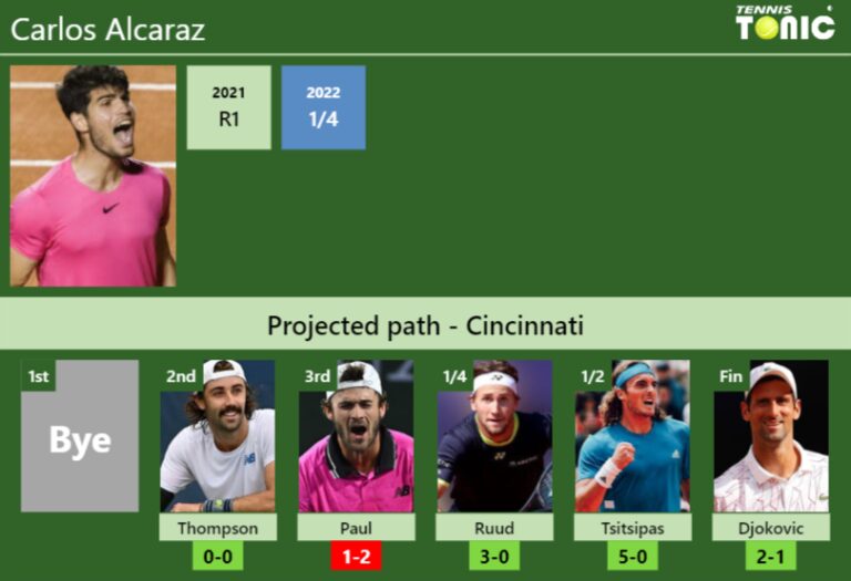 CINCINNATI DRAW. Carlos Alcaraz's prediction with Thompson next. H2H and rankings - Tennis Tonic ...