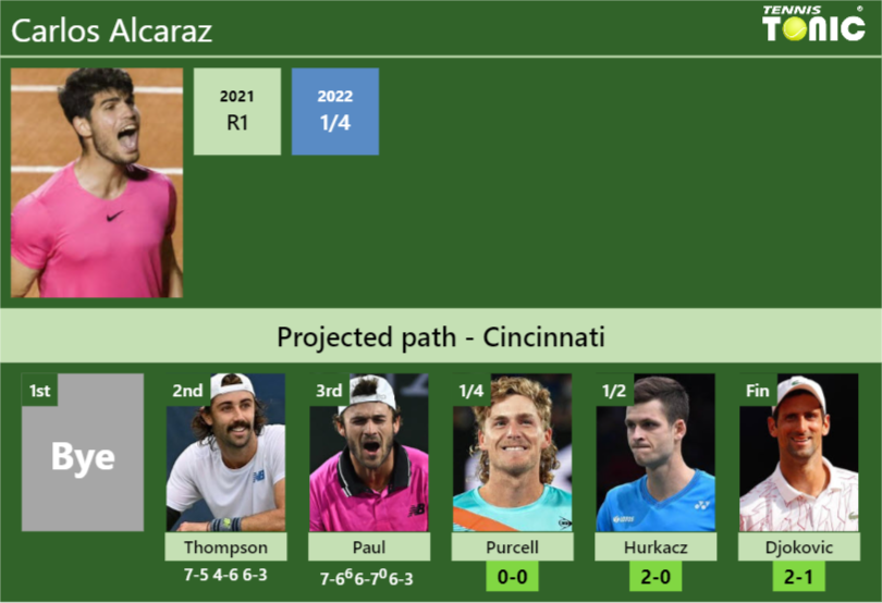[UPDATED QF]. Prediction, H2H of Carlos Alcaraz's draw vs Purcell, Hurkacz, Djokovic to win the ...
