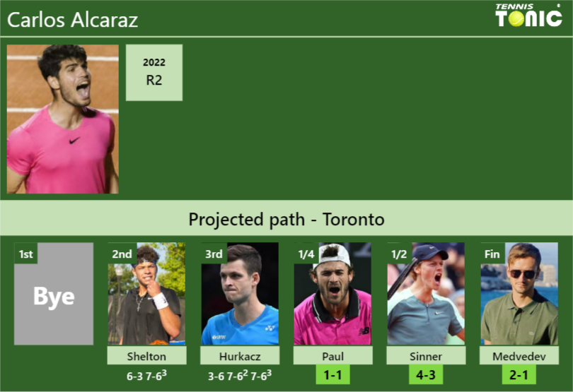 [UPDATED QF]. Prediction, H2H of Carlos Alcaraz's draw vs Paul, Sinner, Medvedev to win the ...