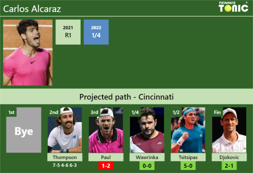 [UPDATED R3]. Prediction, H2H of Carlos Alcaraz's draw vs Paul, Wawrinka, Tsitsipas, Djokovic to ...
