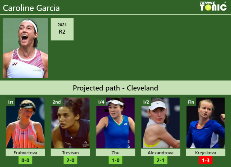 CLEVELAND DRAW. Caroline Garcia's prediction with Fruhvirtova next. H2H and rankings - Tennis ...