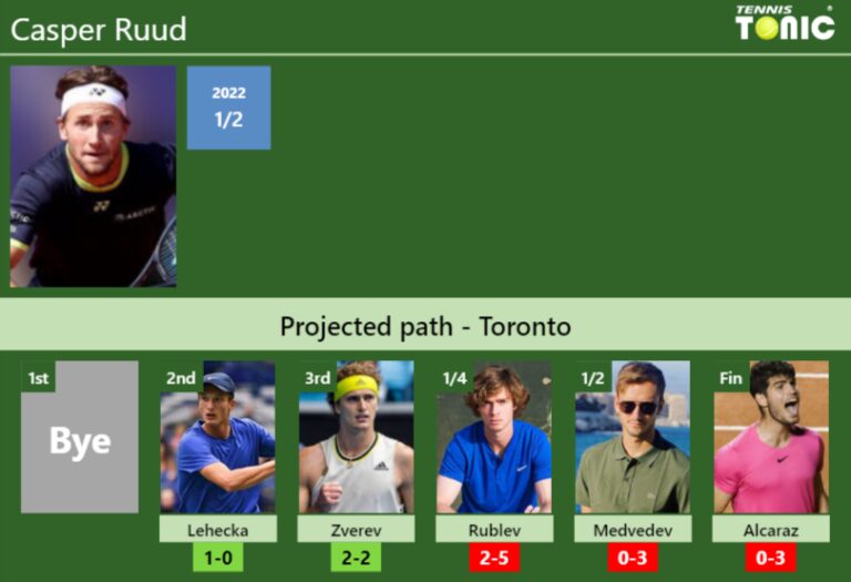TORONTO DRAW. Casper Ruud's prediction with Lehecka next. H2H and rankings - Tennis Tonic - News ...