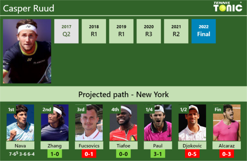 [UPDATED R2]. Prediction, H2H of Casper Ruud's draw vs Zhang, Fucsovics, Tiafoe, Paul, Djokovic ...