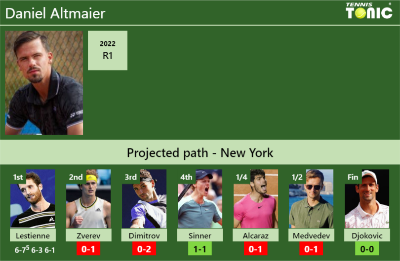[UPDATED R2]. Prediction, H2H of Daniel Altmaier's draw vs Zverev, Dimitrov, Sinner, Alcaraz ...