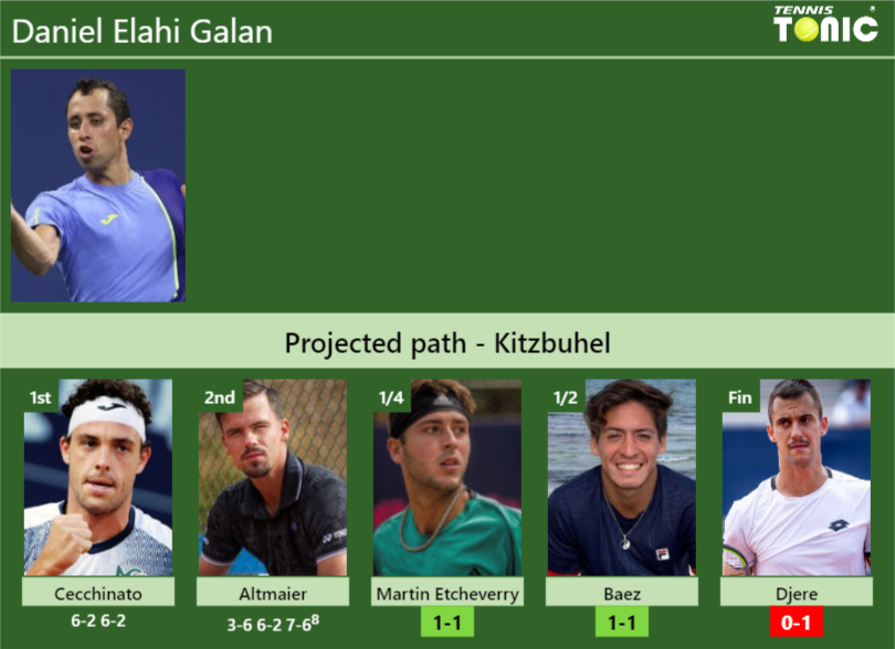 [UPDATED QF]. Prediction, H2H of Daniel Elahi Galan's draw vs Martin Etcheverry, Baez, Djere to ...
