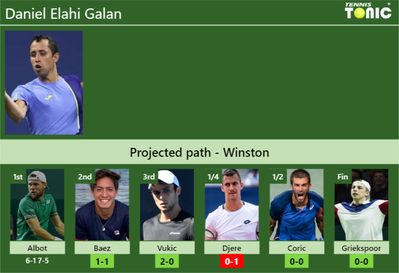 [UPDATED R2]. Prediction, H2H of Daniel Elahi Galan's draw vs Baez, Vukic, Djere, Coric ...