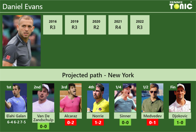 [UPDATED R2]. Prediction, H2H of Daniel Evans's draw vs Van De Zandschulp, Alcaraz, Norrie ...