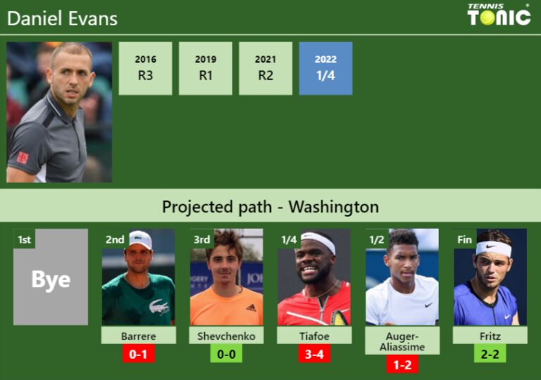 WASHINGTON DRAW. Daniel Evans's prediction with Barrere next. H2H and rankings - Tennis Tonic ...