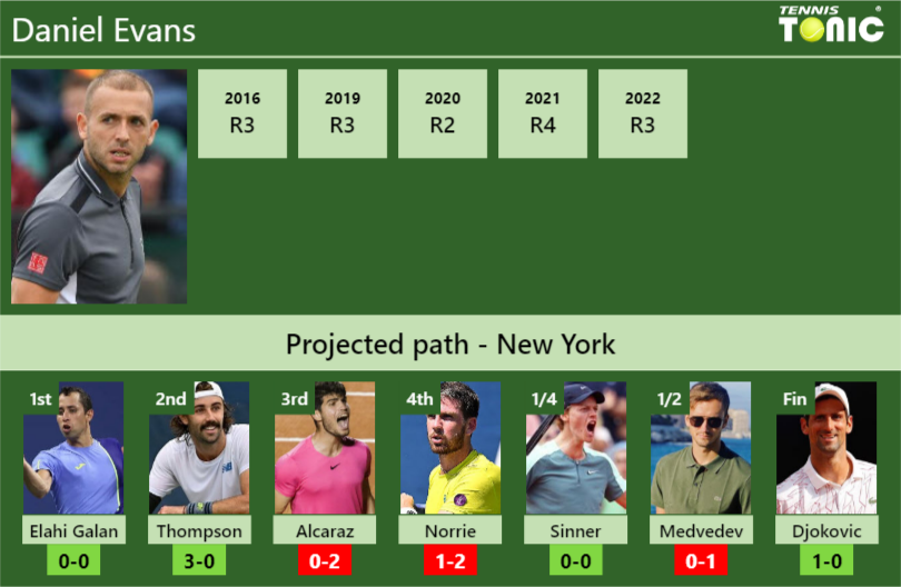 U.S. OPEN DRAW. Daniel Evans's prediction with Elahi Galan Riveros next. H2H and rankings ...
