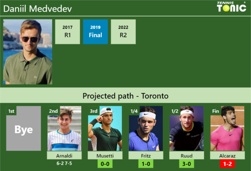 [UPDATED R3]. Prediction, H2H of Daniil Medvedev's draw vs Musetti, Fritz, Ruud, Alcaraz to win ...