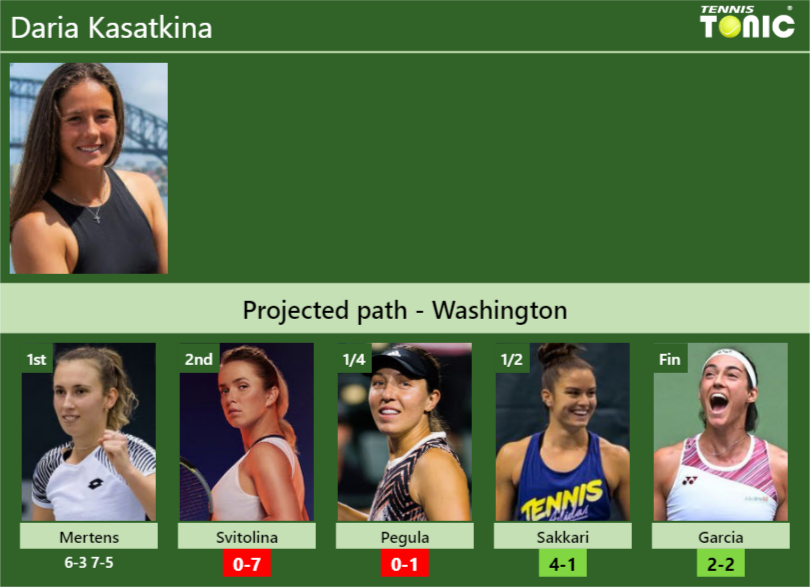 [UPDATED R2]. Prediction, H2H of Daria Kasatkina's draw vs Svitolina, Pegula, Sakkari, Garcia to ...